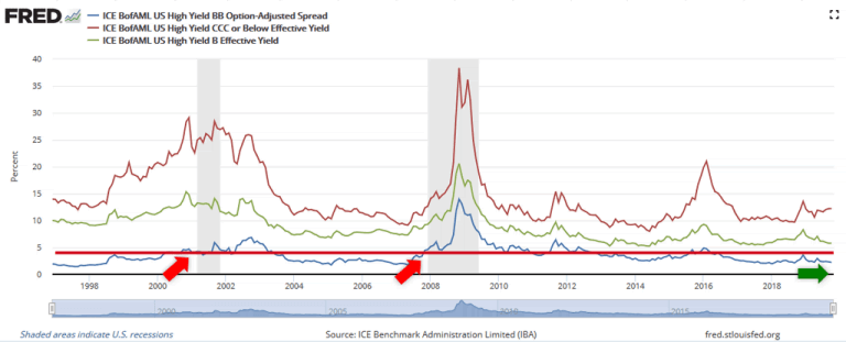 A Widening of High Yield Credit Spreads Is Very Useful to Predict a ...