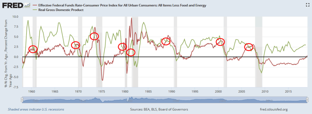 Real GDP vs. Real Fed Funds Rate – ISABELNET