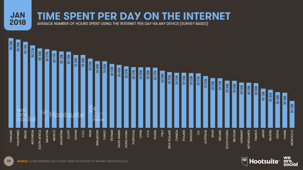 Average Number of Hours Spent Using the Internet per Day via any Device ...