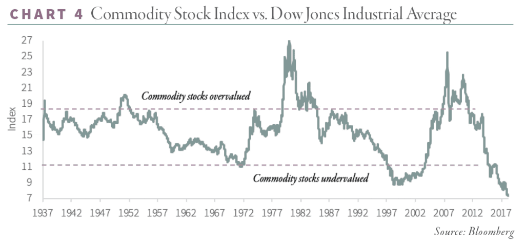 Commodity Stock Index vs. Dow Jones Industrial Average since 1937 ...