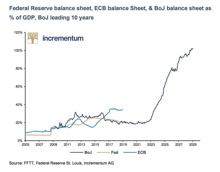FED, ECB & BoJ Balance Sheets as Percent of GDP (BoJ leading 10 years) – ISABELNET