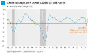 Leading Indicators Show Growth Is Slowing, But Is Still Positive ...