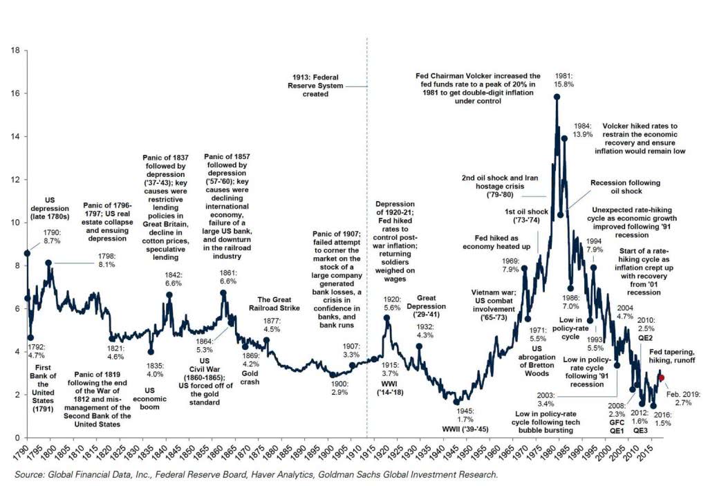 More than 200 Years of US Interest Rates in One Chart – ISABELNET