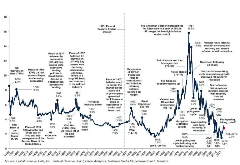 More than 200 Years of US Interest Rates in One Chart – ISABELNET