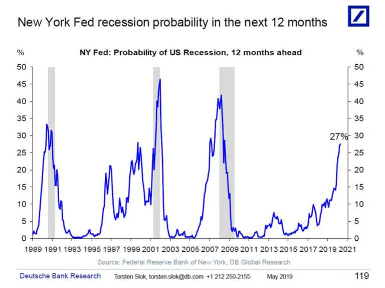 What Is the Recession Probability In the Next 12 Months? – ISABELNET