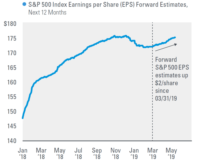 S&P 500 Index Earnings per Share (EPS) Forward Estimates, Next 12 ...