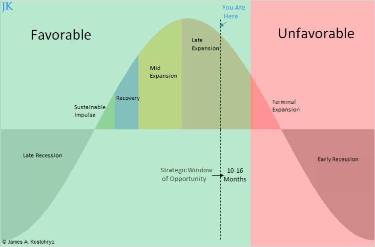 Slow Growth is Good for Stocks In this Late-Cycle Expansion – ISABELNET