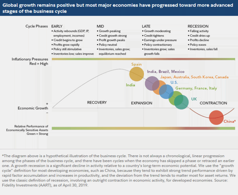 Stages of the Business Cycle as of April 30, 2019 – ISABELNET