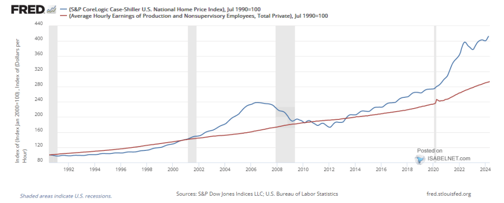 Wage Growth vs. U.S. Home Price Growth – ISABELNET