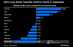 Bond Seasonality – Monthly Median Return on Global 10y+ Goverment Bonds ...