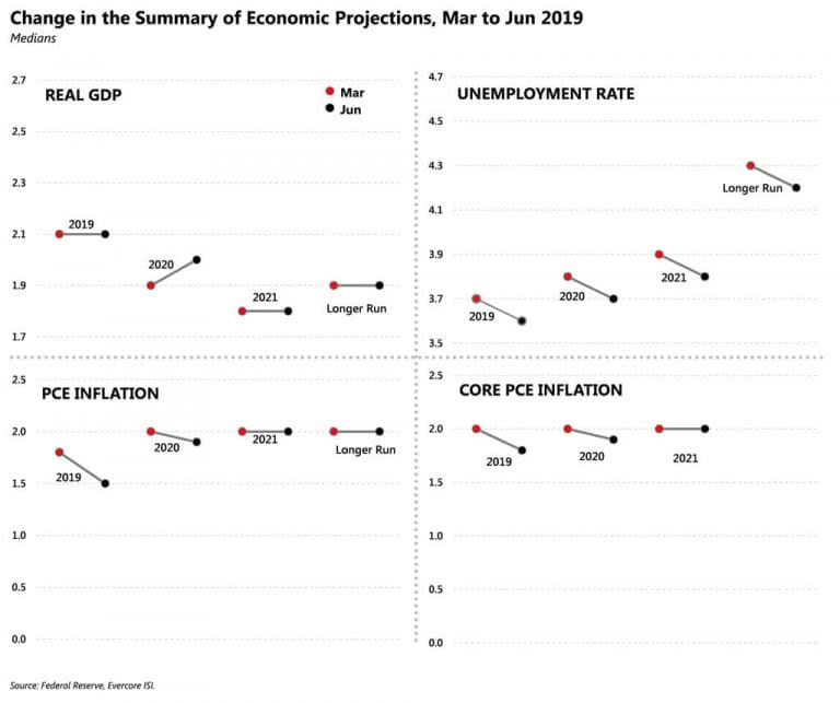 Change in the Summary of Economic Projections – ISABELNET