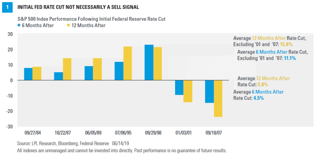 Fed Rate Cut Is Not Necessarily a Sell Signal – ISABELNET