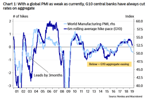 Global PMI vs. G10 Central Banks Rates Cut – ISABELNET