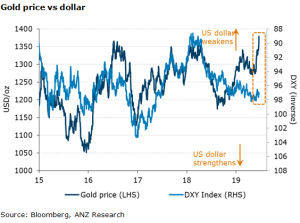 Gold Price vs. U.S. Dollar – ISABELNET