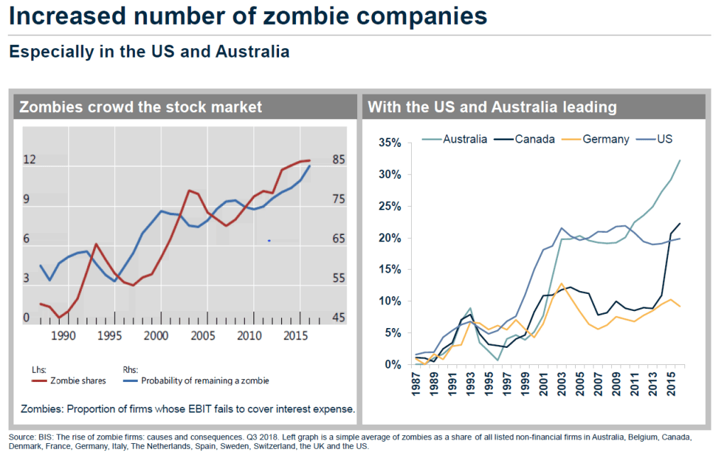 Increased Number of Zombie Companies – ISABELNET