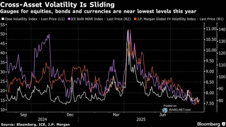 MOVE, VIX and FX Volatility – ISABELNET