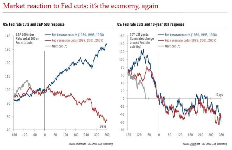 Market Reaction to Fed Insurance Cuts vs. Fed Recession Cuts – ISABELNET