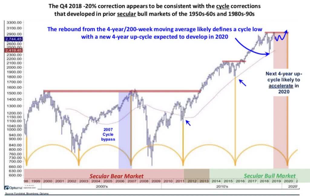 We Are Still in a Secular Bull Market According to Fundstrat – ISABELNET