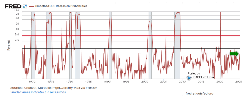 Smoothed U.S. Recession Probabilities – ISABELNET Smoothed U.S. Recession Probabilities – ISABELNET