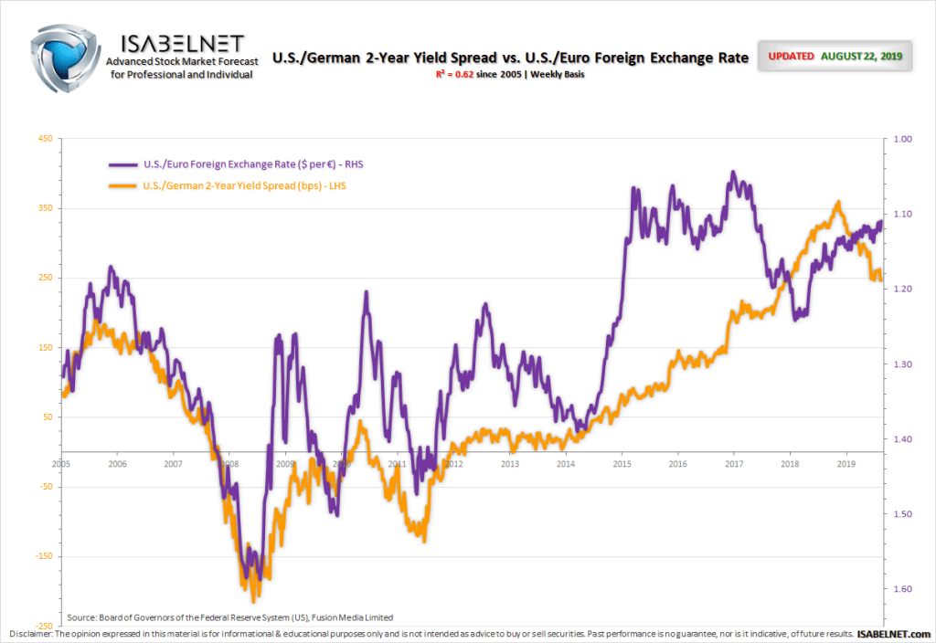 U.S./German 2-Year Yield Spread vs. U.S./Euro Foreign Exchange Rate ...