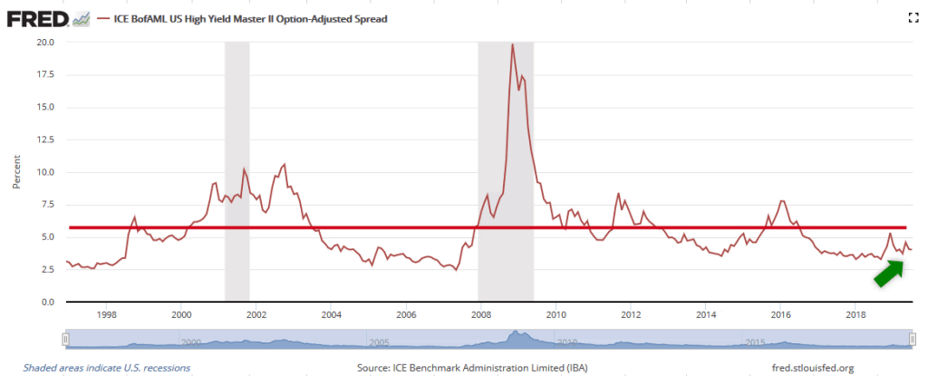 U.S. High-Yield Credit Spreads – ISABELNET