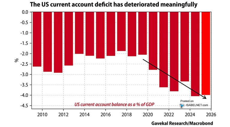 U.S. Current Account Balance as a % of GDP – ISABELNET