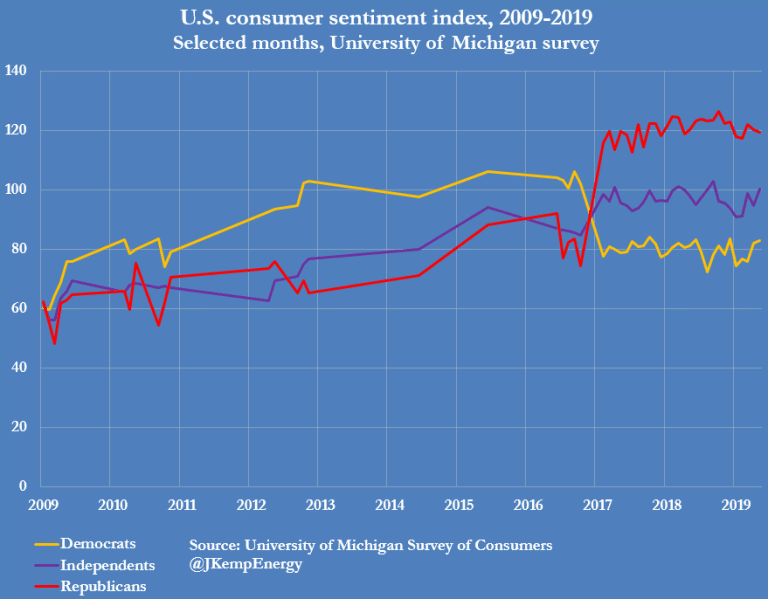 University of Michigan Consumer Sentiment Index – Democrats vs ...