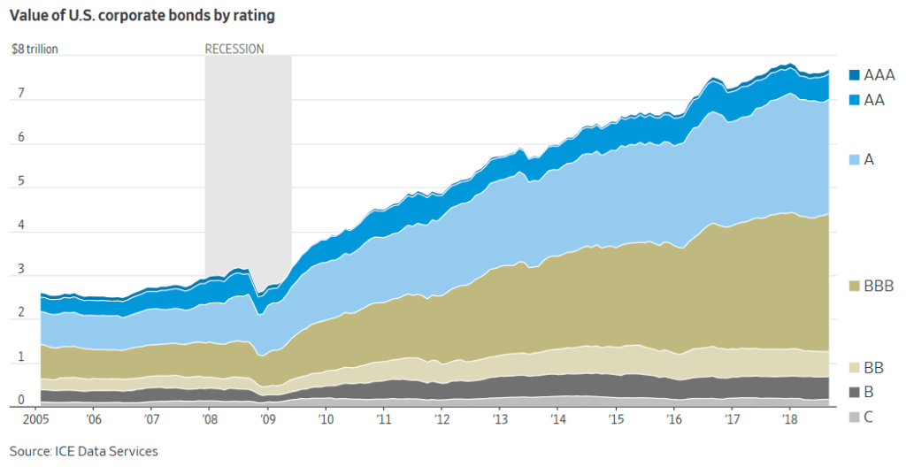 Value of U.S. Corporate Bonds by Rating – ISABELNET