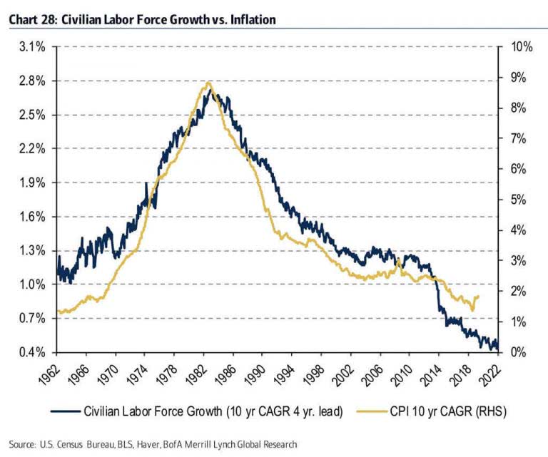 Civilian Labor Force Growth vs. Inflation since 1962 – ISABELNET