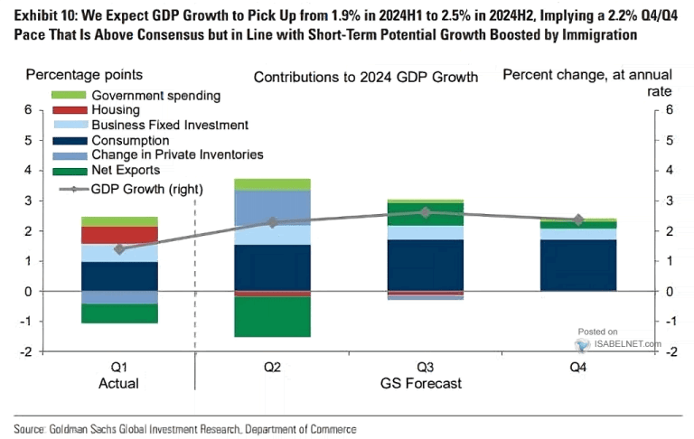 Contributions to U.S. GDP Growth – ISABELNET