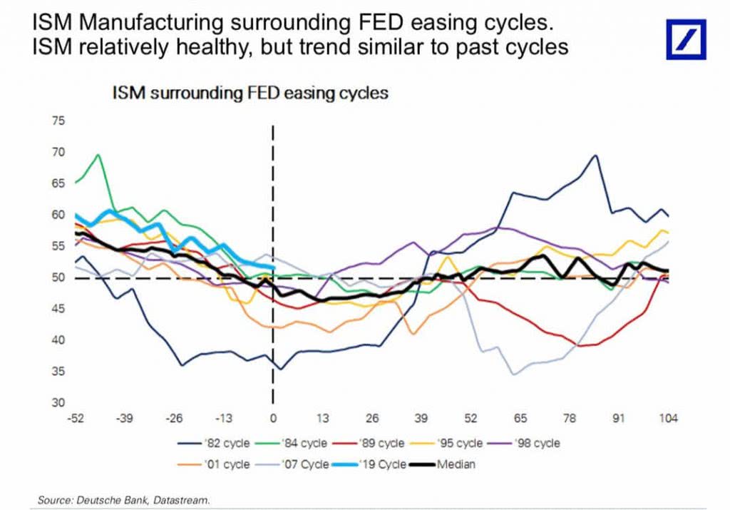 ISM Manufacturing Index Surrounding FED Easing Cycles – ISABELNET