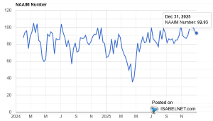 NAAIM Exposure Index – Investor Sentiment – ISABELNET