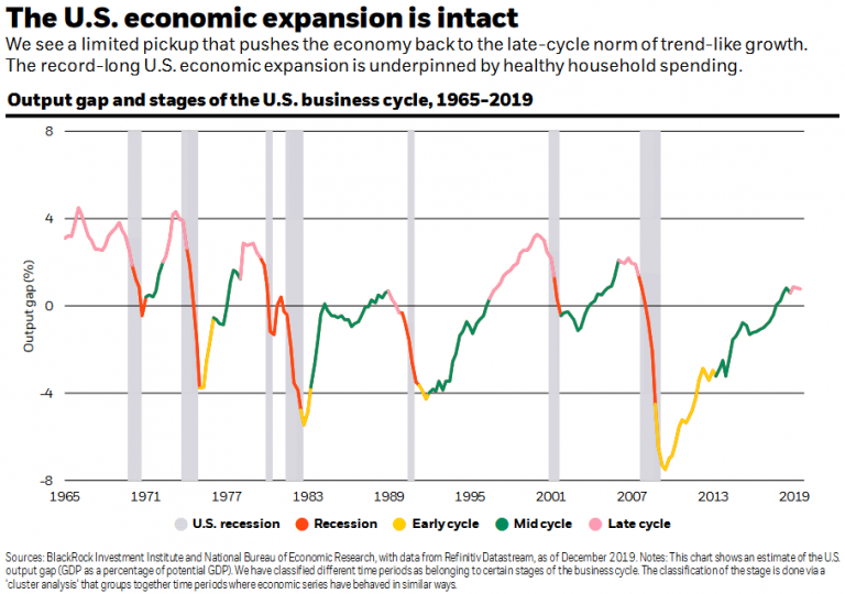 Output Gap and Stages of the U.S. Business Cycle – ISABELNET