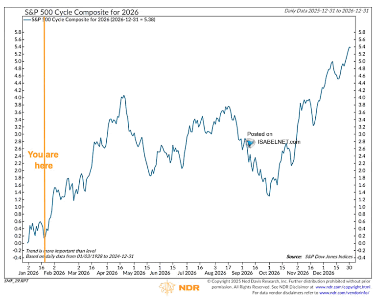 Seasonality – S&P 500 Cycle Composite for 2025 – ISABELNET