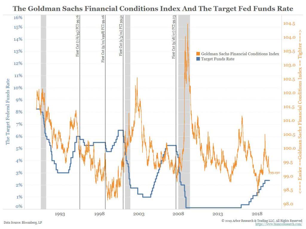 The GS Financial Conditions Index and The Target Fed Funds Rate – ISABELNET