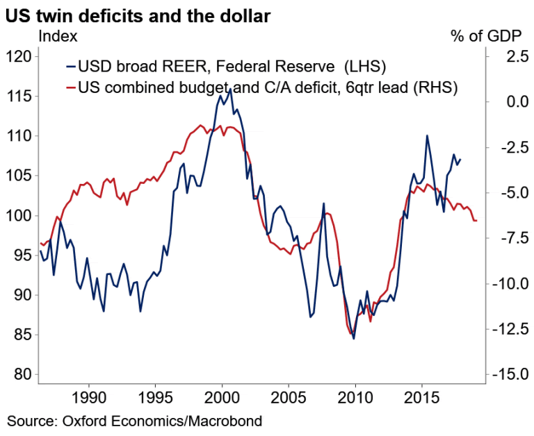 U.S. Twin Deficits (% of GDP) Lead the U.S. Dollar Broad REER by 18 ...
