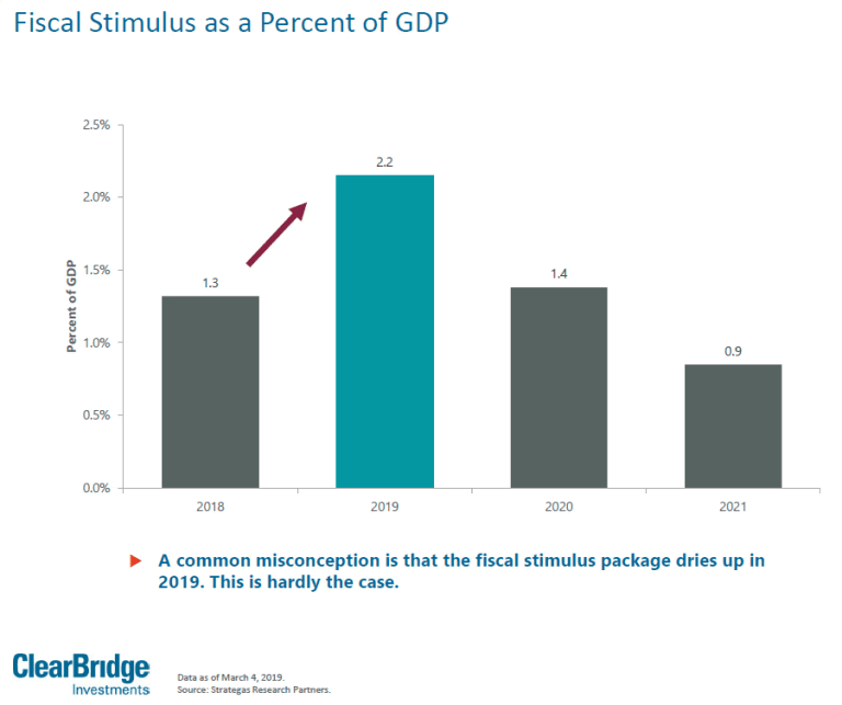 U.S. Fiscal Stimulus as a Percent of GDP – ISABELNET