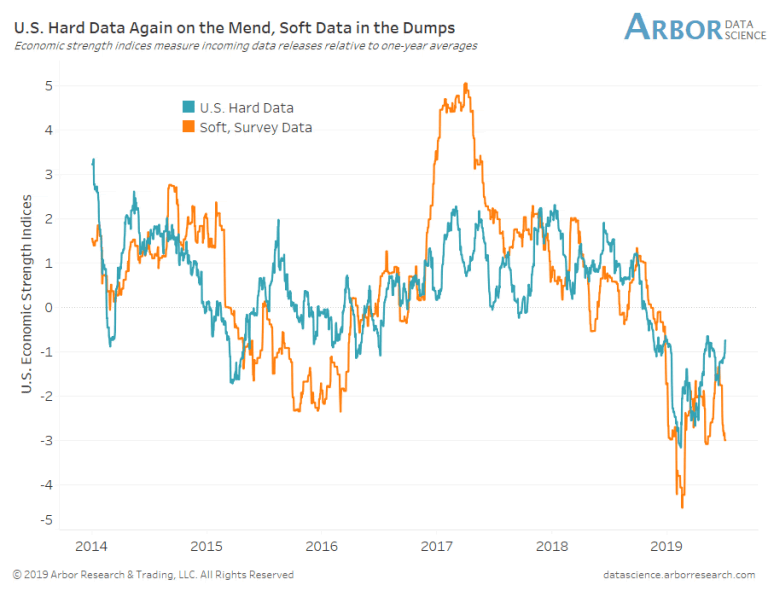 U.S. Hard Data vs. Soft Data – ISABELNET