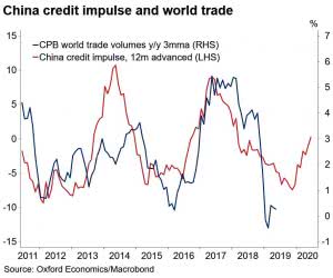 China Credit Impulse Leads World Trade – ISABELNET