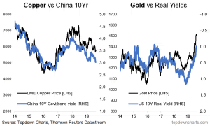 Copper vs. China and Gold vs. U.S. Real Yields – ISABELNET