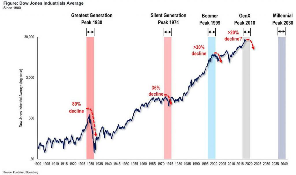 Demographics – Dow Jones and Generational Peaks – ISABELNET