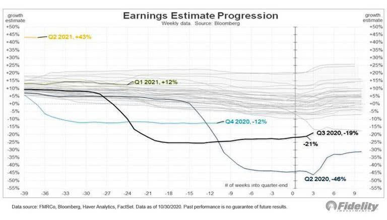 S&P 500 – Earnings Estimate Progression – ISABELNET