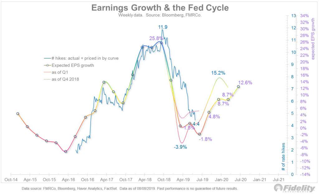 Earnings Growth and the Fed Cycle – ISABELNET