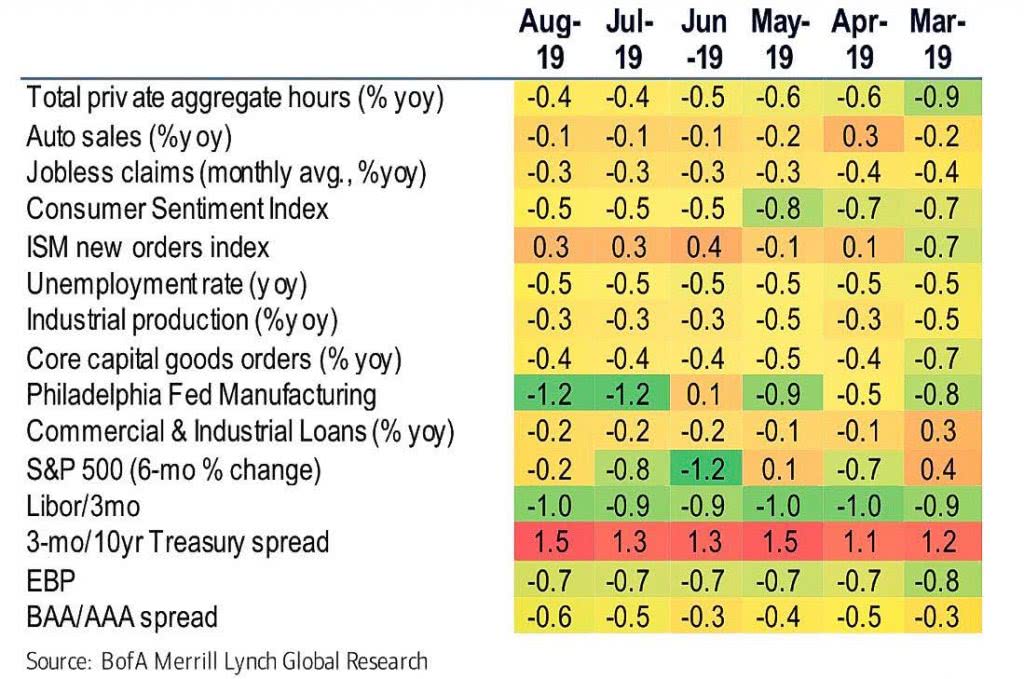 Heat Map of Key Recession Indicators – ISABELNET