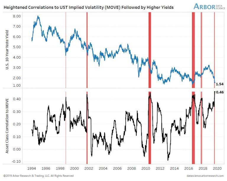 Heightened Correlations to U.S. Treasury Implied Volatility (MOVE) Followed by Higher Yields ...