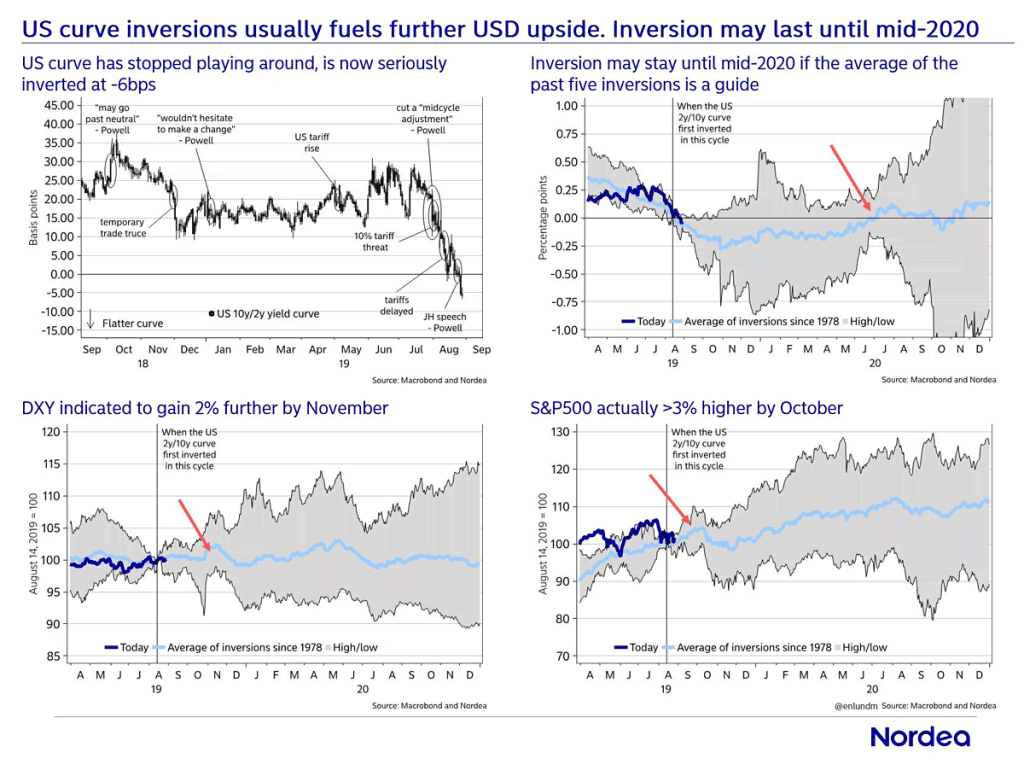 Impact of an Inverted Yield Curve: S&P 500 and U.S. Dollar – ISABELNET