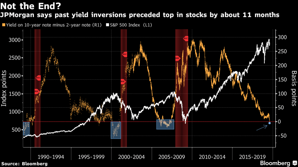 Past Yield Curve Inversions Preceded Top in Stocks by About 11 Months ...