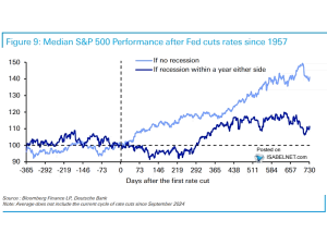 Median S&P 500 Performance After Fed Cuts Rates – ISABELNET