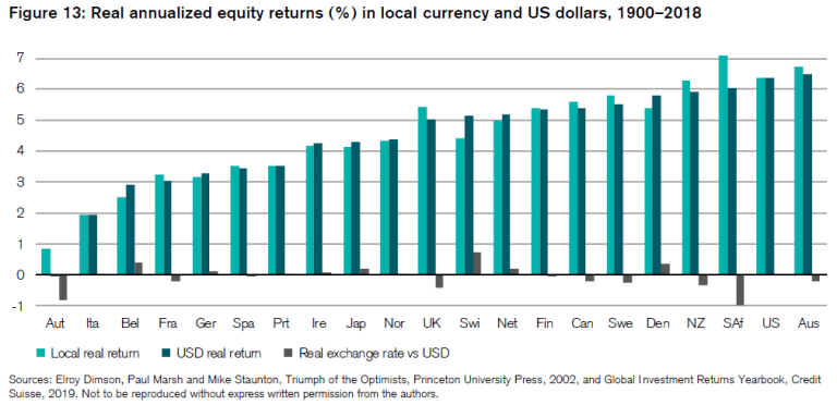 Real Annualized Equity Returns in Local Currency and U.S. Dollar ...