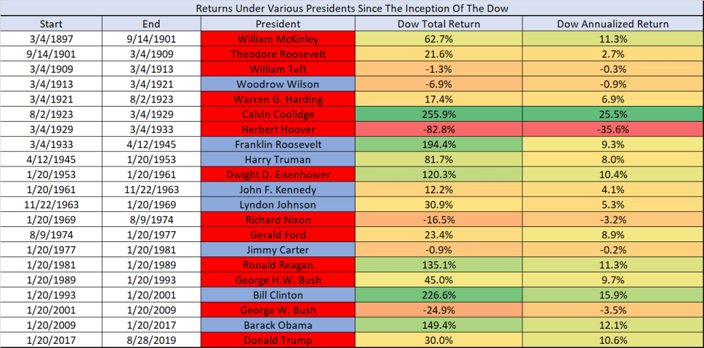 Returns Under Various Presidents since the Inception of the Dow Jones ...